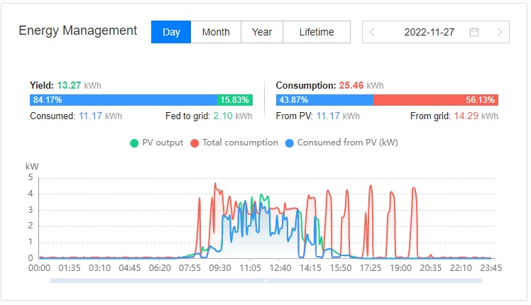 PVtech - Φωτοβολταϊκό Net Metering 5 kW σε δώμα